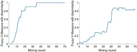 The Performance Of The Algorithm Over 70 Rounds Of Mining Measured By