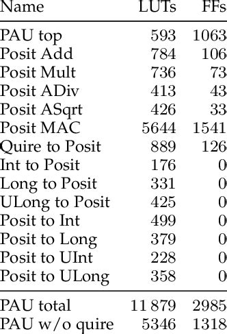 FPGA Synthesis Area Results Of The PAU Desegregated Into Its Individual Download Scientific