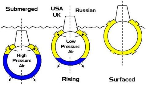 Types Of Sailing Ships Submarine Understanding The Underwater Watercraft