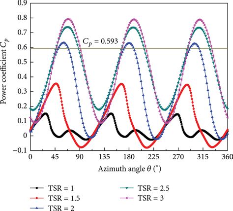 Average Power Coefficient Of Three Bladed S Vawt At Various Tsrs