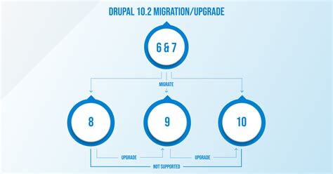 Why You Should Upgrade To Drupal 1022