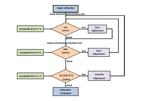 Basics Of A Five Point Calibration ~ Learning Instrumentation And
