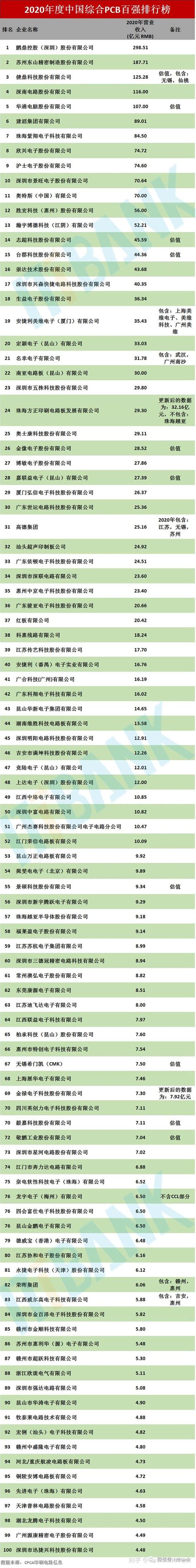 中国PCB百强企业排名 年 知乎