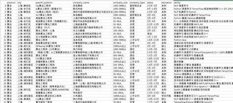 python项目：爬取it互联网高薪热门职位数据并进行可视化分析 用python广东省的产品经理岗位人才需求分析与可视化 csdn博客