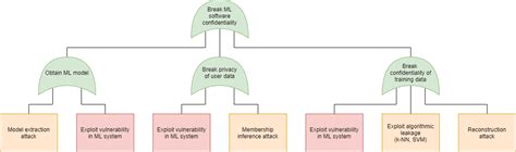 Machine Learning Security Cydrill Software Security