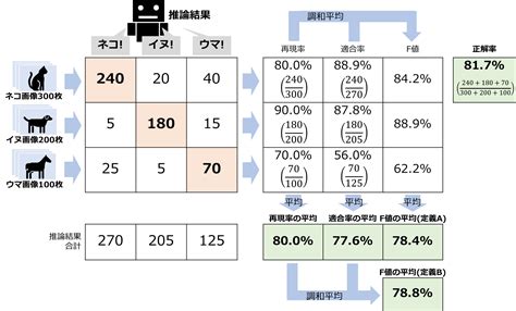 多クラス混同行列とその評価指標エクセルでの計算方法あり データサイエンス塾