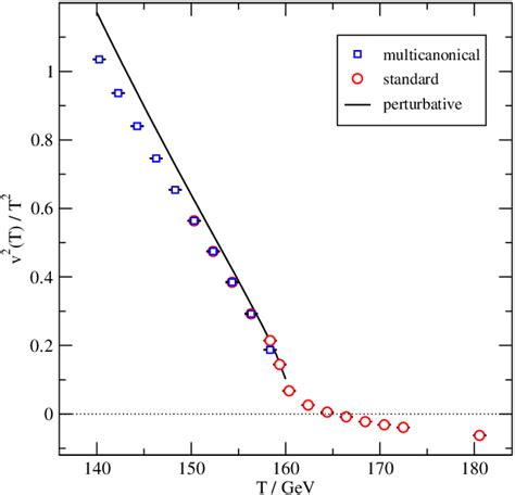 Higgs Field Expectation Value φ 2 As A Function Of Temperature And