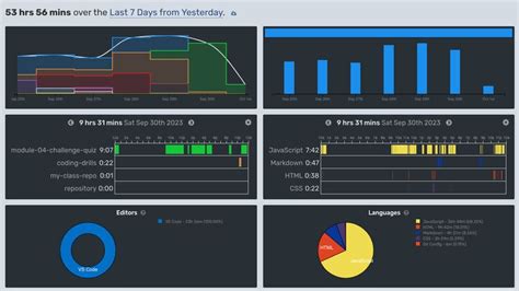 Janet Webster Csm On Linkedin How Much Time Did I Spend Coding This Past Week Wakatime Uc