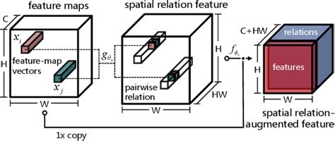Figure 2 From Spatial Relational Reasoning In Networks For Improving Semantic Segmentation Of