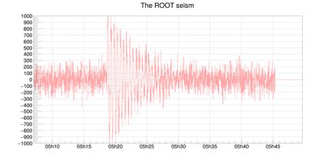 ROOT Tutorials Hist Hist063 TH1 Seism C File Reference