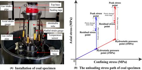 Installation And The Unloading Stress Path Of Coal Specimen Download