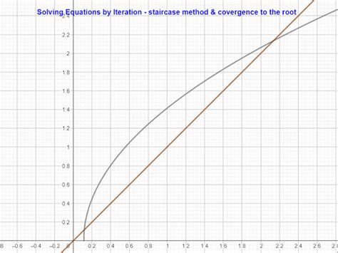 iteration for a level maths staircase method and cobweb method vivax