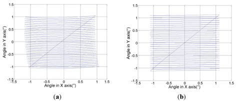 The Comparison Of Controlled And Non Controlled Raster Scan Patterns