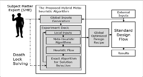 Overview Of The Proposed Global Clock Synthesis Flow Download Scientific Diagram