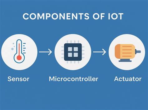 Iot Architecture Explained With Diagram 4 Essential Iot Layers