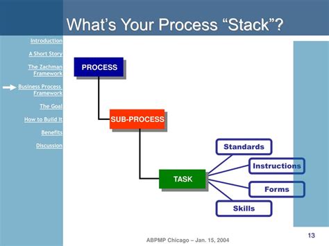 PPT A Framework For Business Process Architecture PowerPoint Presentation ID