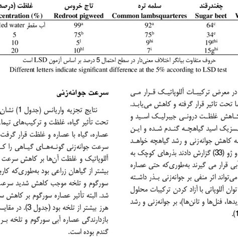The Interaction Of Plant And Extract Concentration On Germination