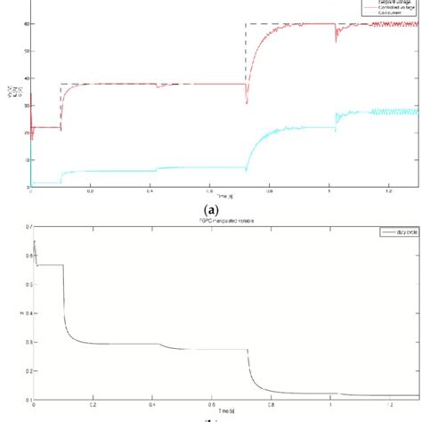 simulation results a controlled variable by the fuzzy generalized