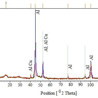 Plot Of XRD Pattern For Case Machining Condition Download Scientific Diagram