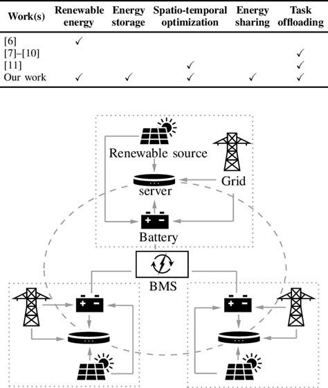 Figure 1 From Less Carbon Footprint In Edge Computing By Joint Task Offloading And Energy