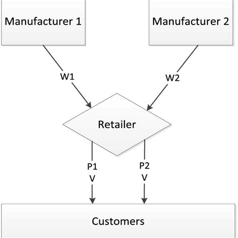 The Two Echelon Supply Chain System Download Scientific Diagram