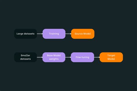 Top Mistakes To Avoid When Fine Tuning Computer Vision Model