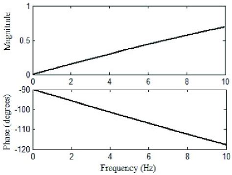 Disturbance Observer Error Transfer Function Amplitude Frequency