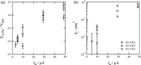 Relations Of A Alloy Electrode Rest Potential During Microelectrode Download Scientific