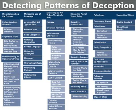 Patterns Of Deception Diagram Quizlet