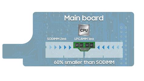 Samsung เปิดตัว Lpcamm โมดูล Ram Lpddr แบบถอดเปลี่ยนได้ Cnx Software