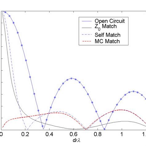 antenna correlation at different antenna separations for different