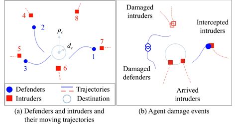 Reinforcement Learning Based Mas Interception In Antagonistic Environments
