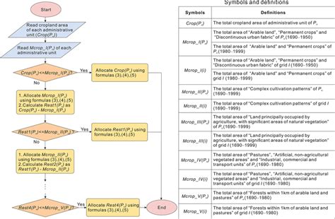 Flowchart Of Cropland Area Allocation Model Download Scientific Diagram
