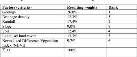 Table 2 From Groundwater Potential Mapping Using Geospatial And Ahp Techniques In Eastern