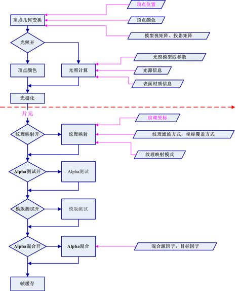 OPENGL图形渲染管线图解 学习使我进步 博客园