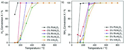 A Hydrogen And B Ammonia Conversion Vs Reaction Temperature For