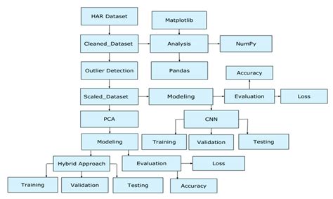 Proposed Methodology For Human Activity Recognition Har Download