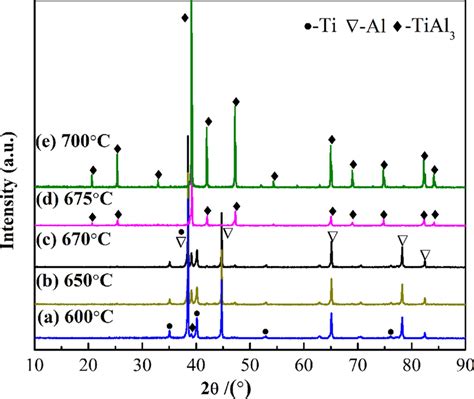 Xrd Patterns Of Ti 75 Atal Powder Compact At Different Sintering