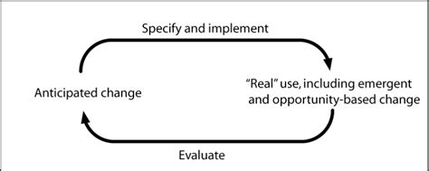 A Reconstruction Of The Iterative Prototyping Approach Into A Process Download Scientific