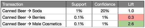 Association Rules And The Apriori Algorithm Algobeans