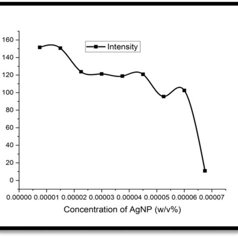 Plot For Fluorescence Intensity Vs Concentration Of Agnps Download