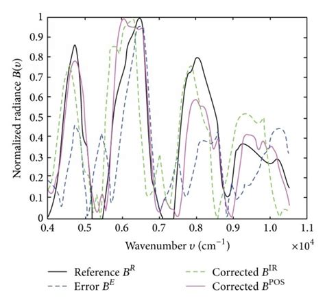 Five Groups Of The Reconstructed Spectra Download Scientific Diagram