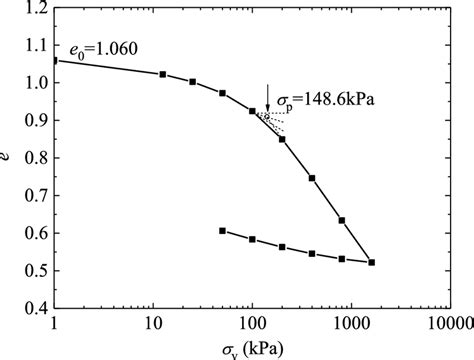 Compression Curve Of Undisturbed Shanghai Soft Clay In E − Log σv Plane Download Scientific