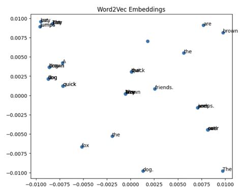 Bag Of Words In Machine Learning With Python Examples Pythonprog
