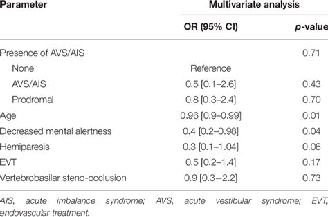 Clinical Predictors Of A Good Outcome In Patients With Major Posterior Download Scientific