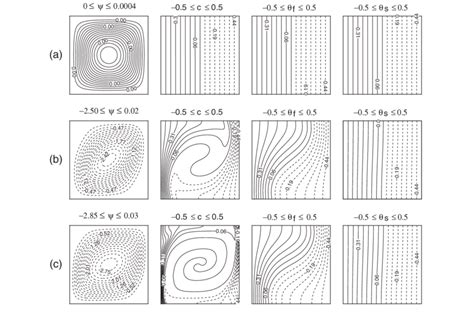 Streamlines Contours Of Concentration And Temperature For Fluid And