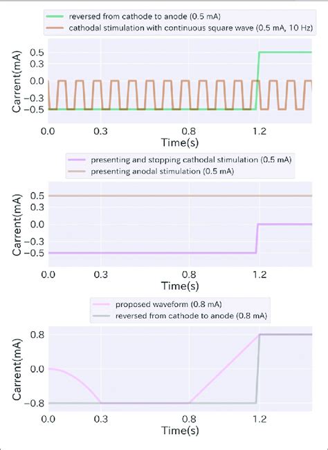 Waveform Used In The Preliminary Experiments A And B Preliminary