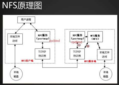 NFS介绍服务端安装配置NFS配置选项 吉米乐享驿站 博客园