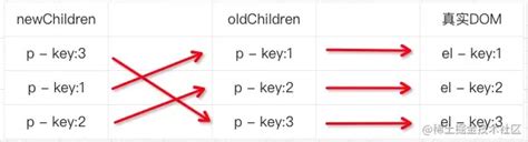 vue diff算法 双端diff 掘金