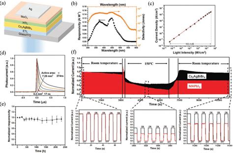 A Structure Of Cs2agbibr6 Photodiode B Responsivity And Detectivity